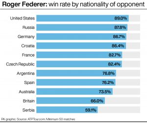 A closer look at the incredible career of Roger Federer