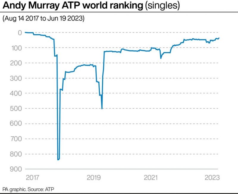 Andy Murray 'knows what he needs to do' at Queen's to get Wimbledon seeding
