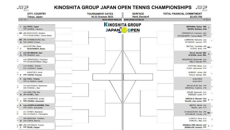 ATP Japan Open draw: Taylor Fritz handed brutal route with ATP Finals ...